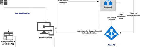 Automated 3rdparty Patch Remediation In Intune With Azure Automation