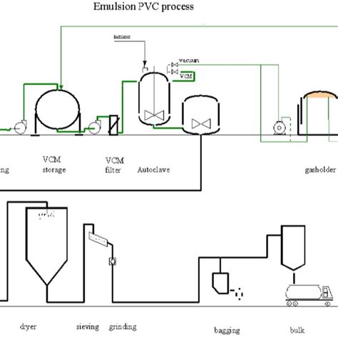 Flow Diagram Of Edc And Vcm Manufacturing Process Source Bref 2003