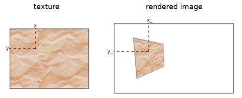 Python Get Pixel Coord In Rendered Image Of Pixel Coord In Texture