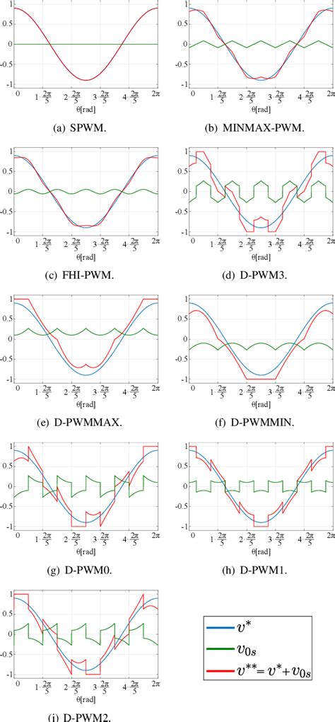 Figure 1 From Influence Of Pwm Modulations On The Dc Link Capacitor