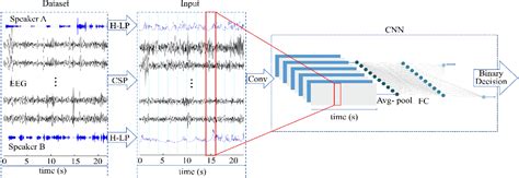 Figure 1 From Low Latency Auditory Attention Detection With Common Spatial Pattern Analysis Of