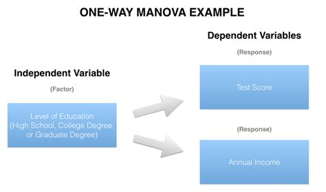 statistical soup anova ancova manova and mancova — stats make me cry