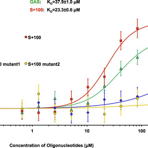 Binding Curve Generated By The NanoTemper Analysis Software Download Scientific