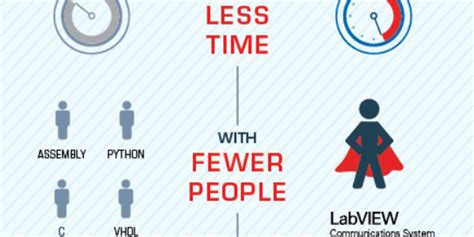 Accelerate Your Real Time Wireless Prototyping With Ni Sdr Ieee Spectrum