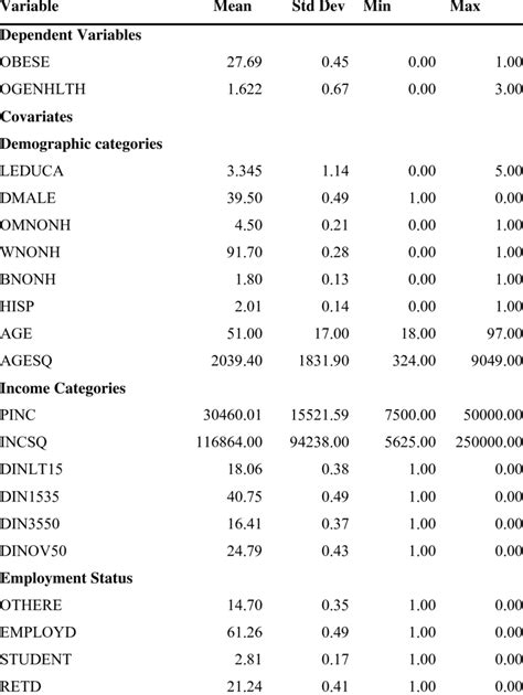 Descriptive Statistics Dependent Variable Educational Level Gender Download Table