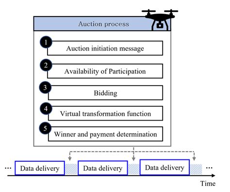 auction computation process download scientific diagram