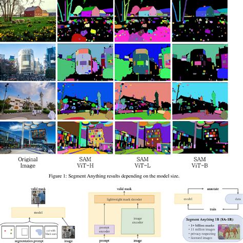 Figure 1 From A Survey On Segment Anything Model Sam Vision Foundation Model Meets Prompt