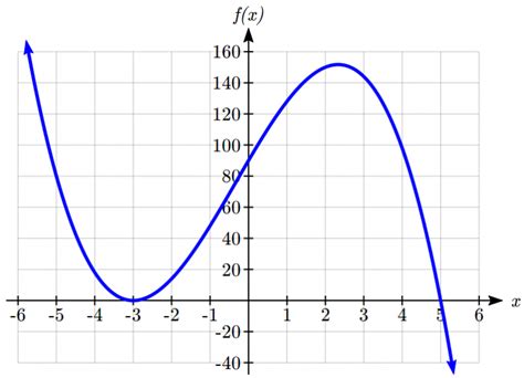 Higher Order Polynomials College Algebra For The Managerial Sciences