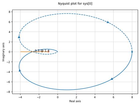 Describing Function Analysis — Python Control Systems Library 0102 Documentation