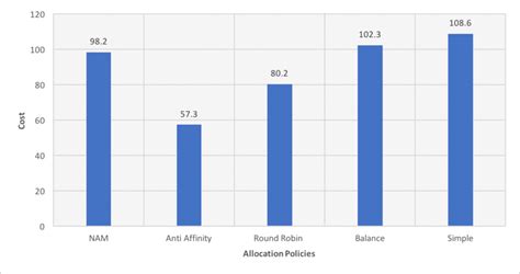 Pdf Cost Comparison Of Our Algorithm Nam With Other State Of Art Algorithms