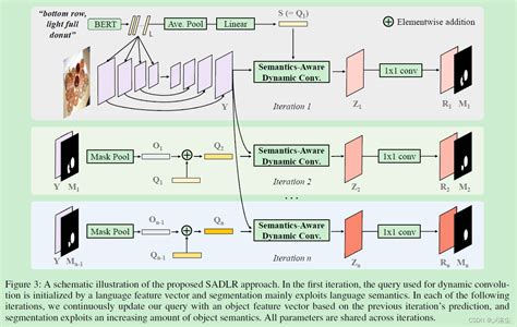 Ris 系列 Semantics Aware Dynamic Localization And Refinement For