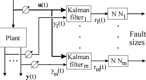 Bank Of Kalman Filters And Nns For Residual Generation And Estimation