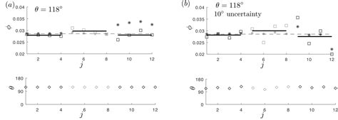 Optimization Of Perforation Orientation For Achieving Uniform Proppant Distribution Between