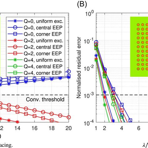 Error Convergence Plots For Irregular Log‐periodic Dipole Antenna