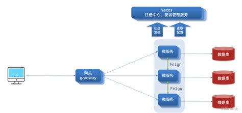 微服务gateway网关 自动定位 自定义过滤器 解决跨域 nginx反向代理gateway集群