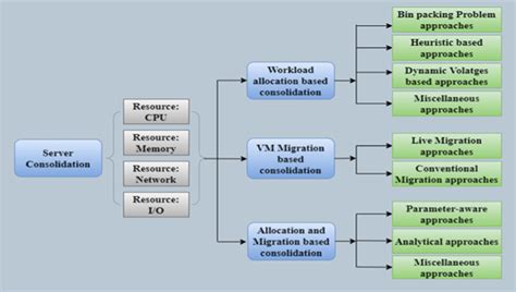 taxonomy of server consolidation in cloud computing download
