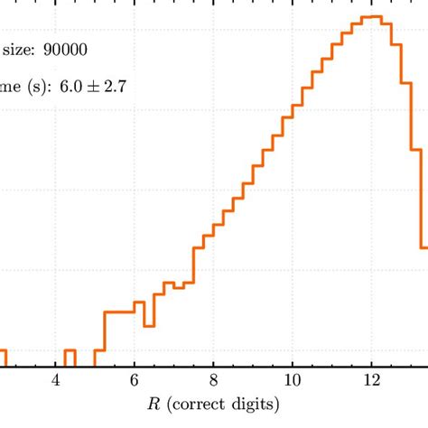 Histogram Of Minimal Logarithmic Relative Error Of Pentagon Functions Download Scientific