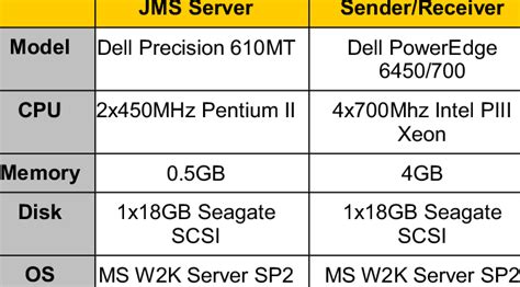 Configurations For Test Platforms Download Table