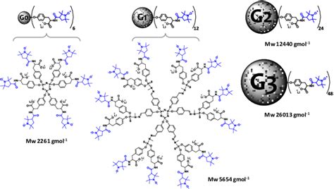 Structures Of Four Generations Of Pph Gn Tyr Proxyl N 0 3 Radical