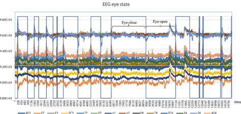 The Time Series Data Of 14 Eeg Signals Were Sampled During Eye