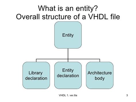 Vhdl Entity