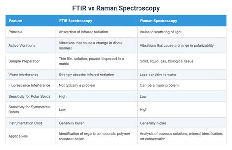 Ftir Vs Raman Spectroscopy