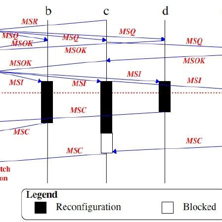 A Complete Mode Switch Process Download Scientific Diagram