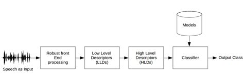 Noisy Speech Emotion Recognition System Download Scientific Diagram