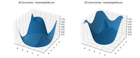 matplotlib pyplot subplot 函数：轻松创建多子图布局 极客教程