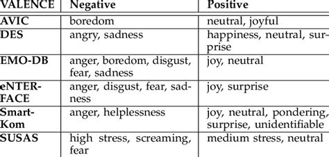 Mapping Of Emotions For The Clustering To A Binary Valence Download Table