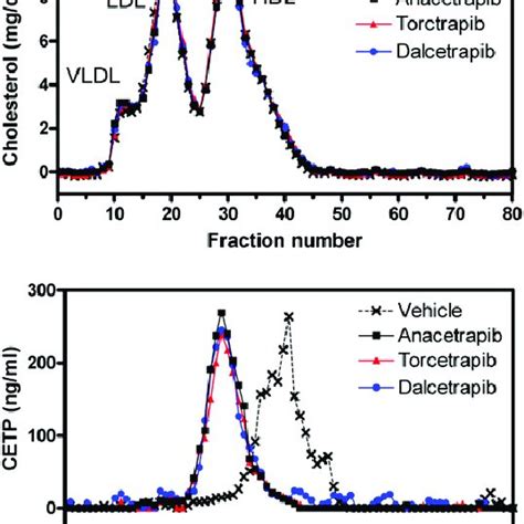 Effect Of Inhibitors On Cetp Hdl Complex Formation In Human Plasma