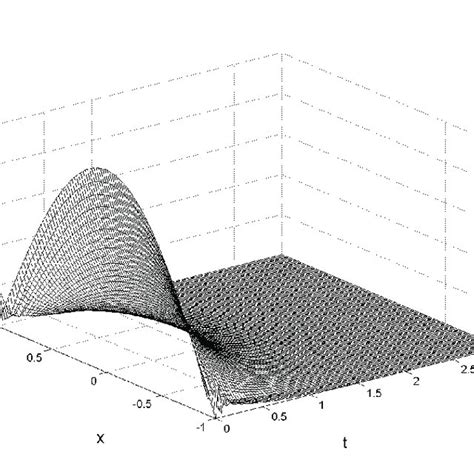 Temporal Evolution Of The Numerical Solution Obtained With Initial