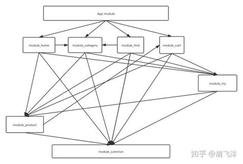 终于懂了系列Android组件化全面掌握 知乎