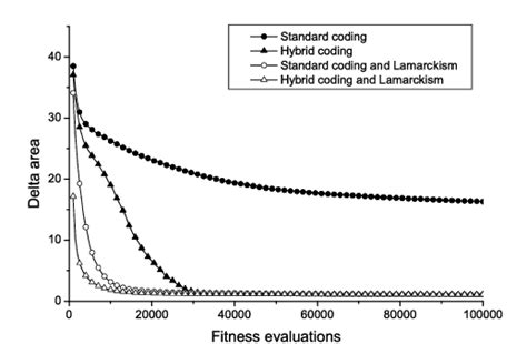 Comparing The Standard And The Hybrid Encoding With And Without Download Scientific Diagram