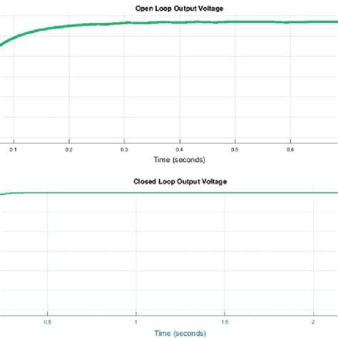 Matlab Simulation Output Voltage Waveform Of A Open Loop B