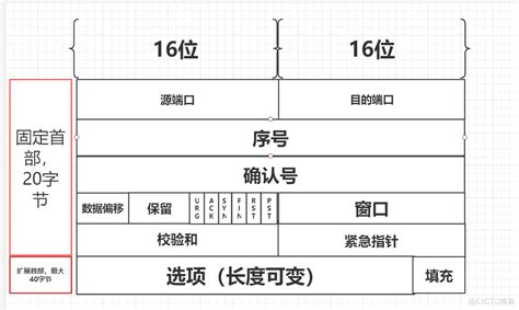 tcp报文段的首部格式 wx6333b17482619的技术博客 51cto博客