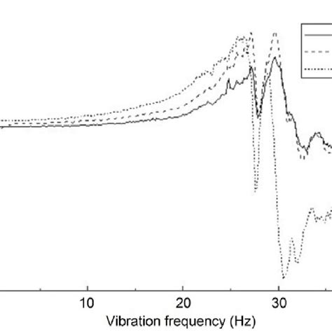 Frequency Curves Of The Acceleration Transfer Function At Typical