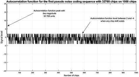 Autocorrelation Function For The First Pseudo Noise Coding Sequence