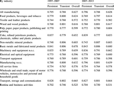 Persistent Transient And Overall Efficiency Separated On Sub Sectors