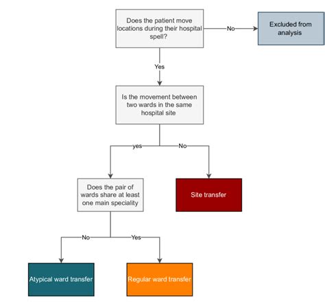 Decision Tree Flow Chart Outlining The Criteria For The Main Exposures Download Scientific