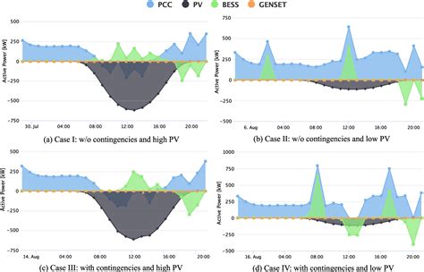 Figure 15 From An Iot Based Energy Management System For Ac Microgrids With Grid And Security