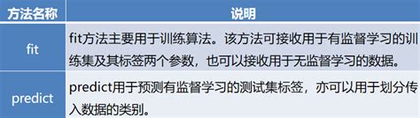 6 2 构建并评价聚类模型 csdn博客