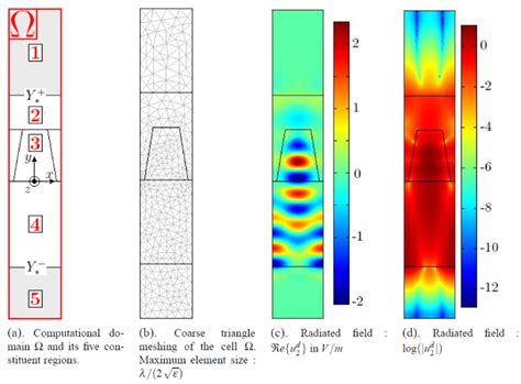 diagram of fem simulation including meshing scheme figure reprinted