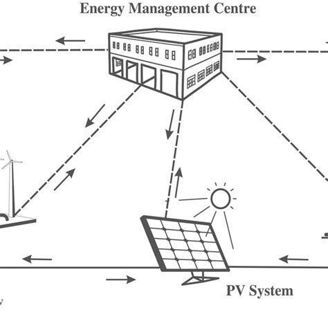 A Typical Schematic Of A Microgrid System Download Scientific Diagram