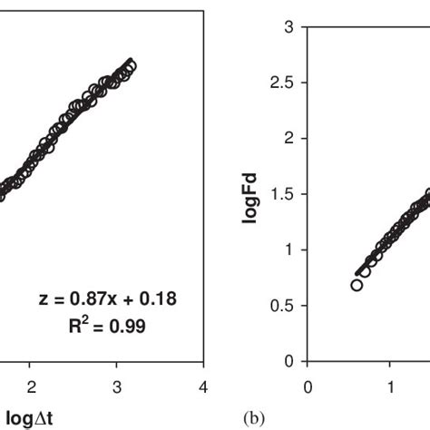 the dfa function in log log plot for the deseasonalized daily mean