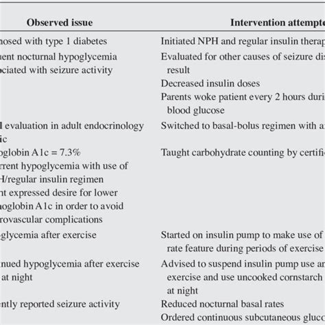 Glucose Levels Captured By The Retrospective Continuous Subcutaneous Download Scientific
