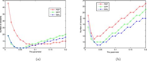 Figure 3 From A Splitting Preconditioner For The Incompressible Navier