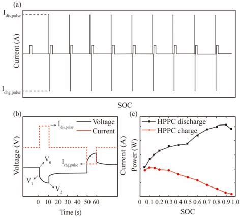 Hppc Profile A Current Profile B Typical Current Sequence And