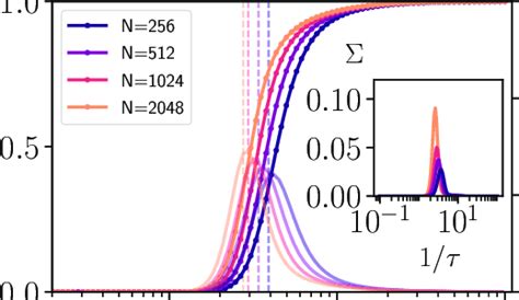 network average of the entropy s[ρ τ ] versus the inverse of time