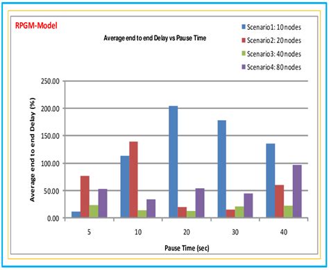 Average End To End Delay Download Scientific Diagram